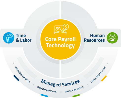 PrimePay's Payroll, HR, and Time Solutions